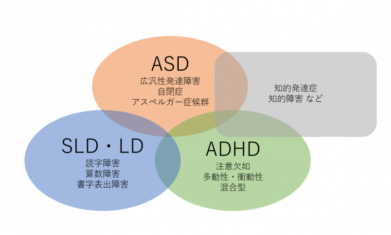 発達障害の理解と支援（SLD・LD編） | agingfan